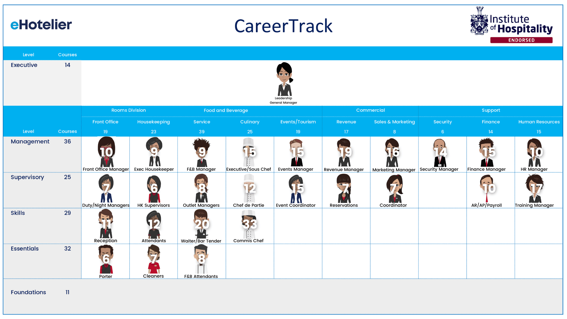 eHotelier: Training and development for hospitality professionals